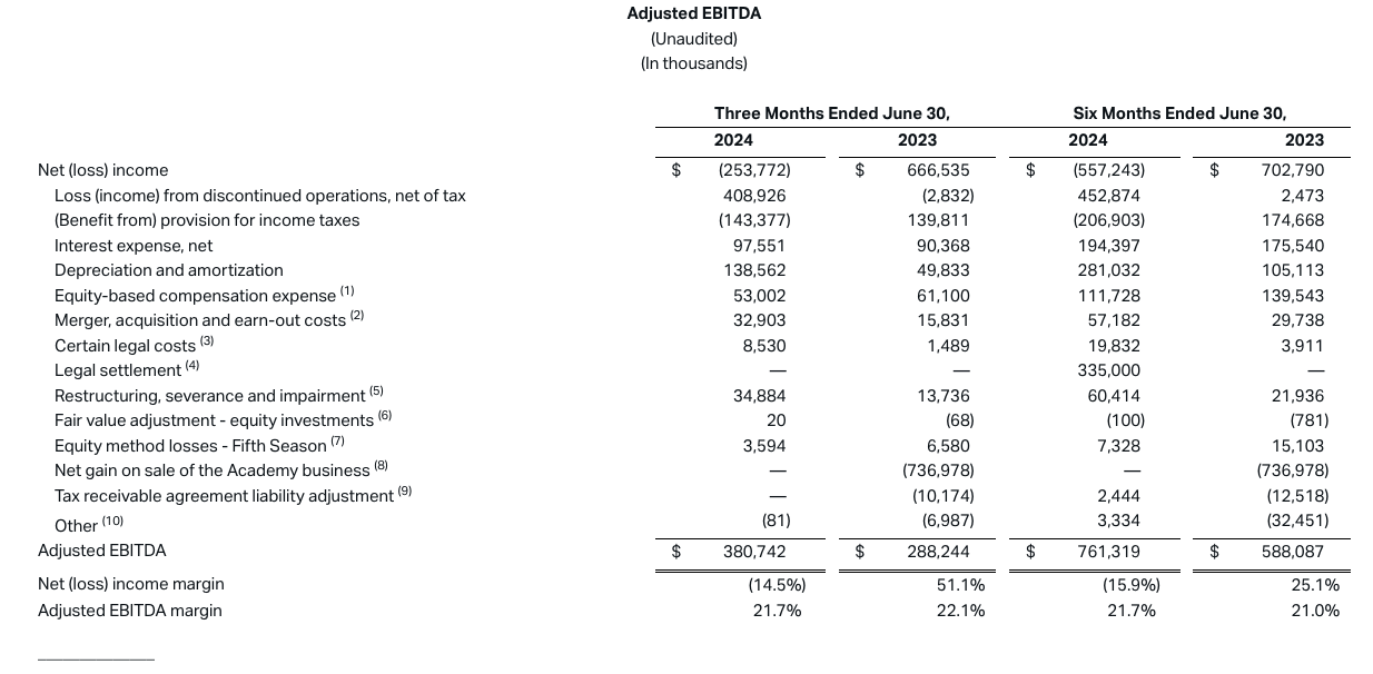 Endeavor Releases Second Quarter 2024 Results | Endeavor